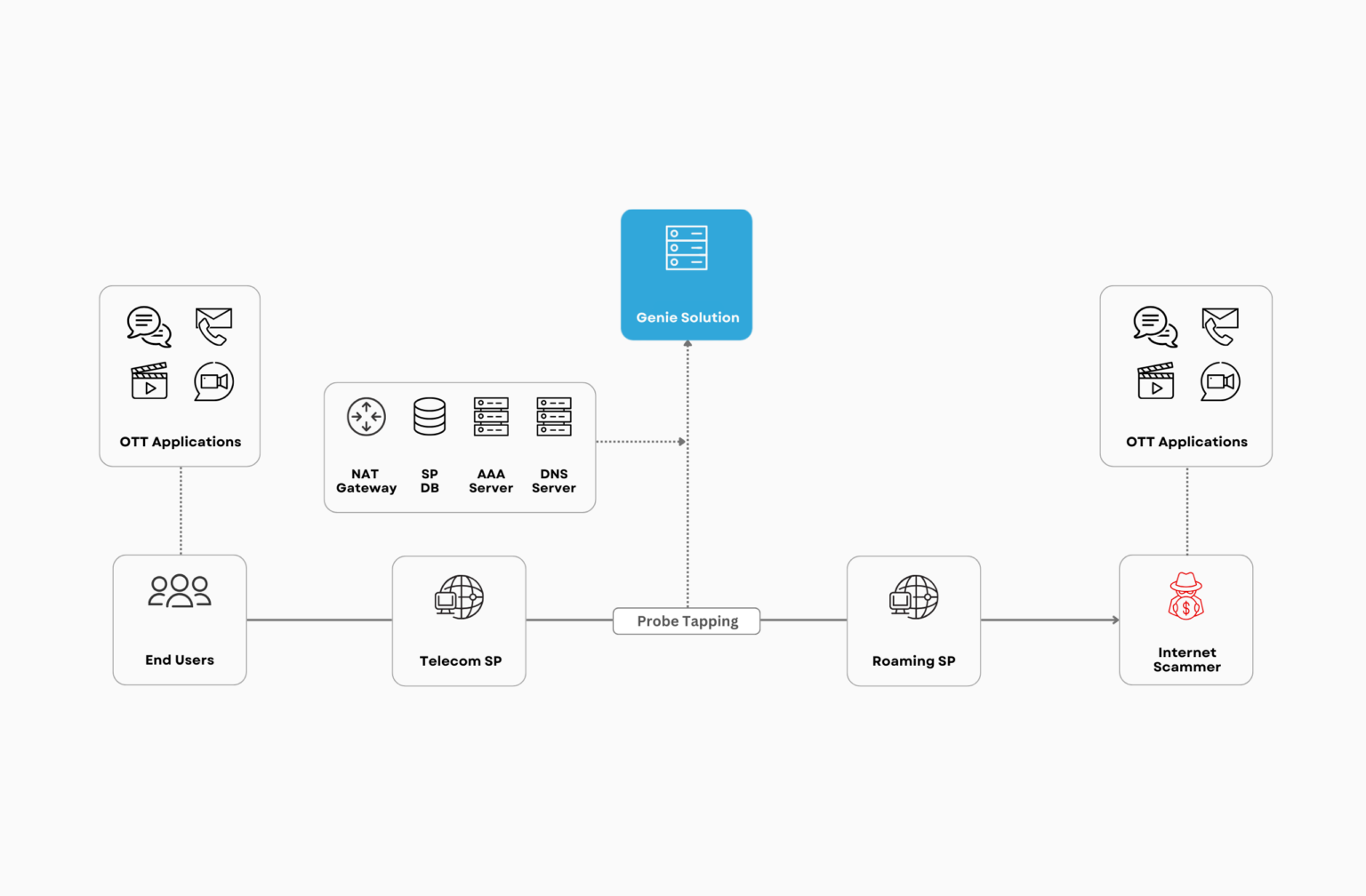 Data Correlation For Forensic Insights Genie Networks